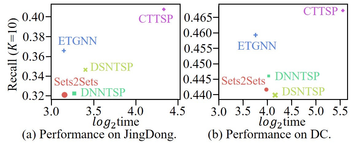 [2204.05490] Continuous-Time User Preference Modelling for Temporal Sets Prediction