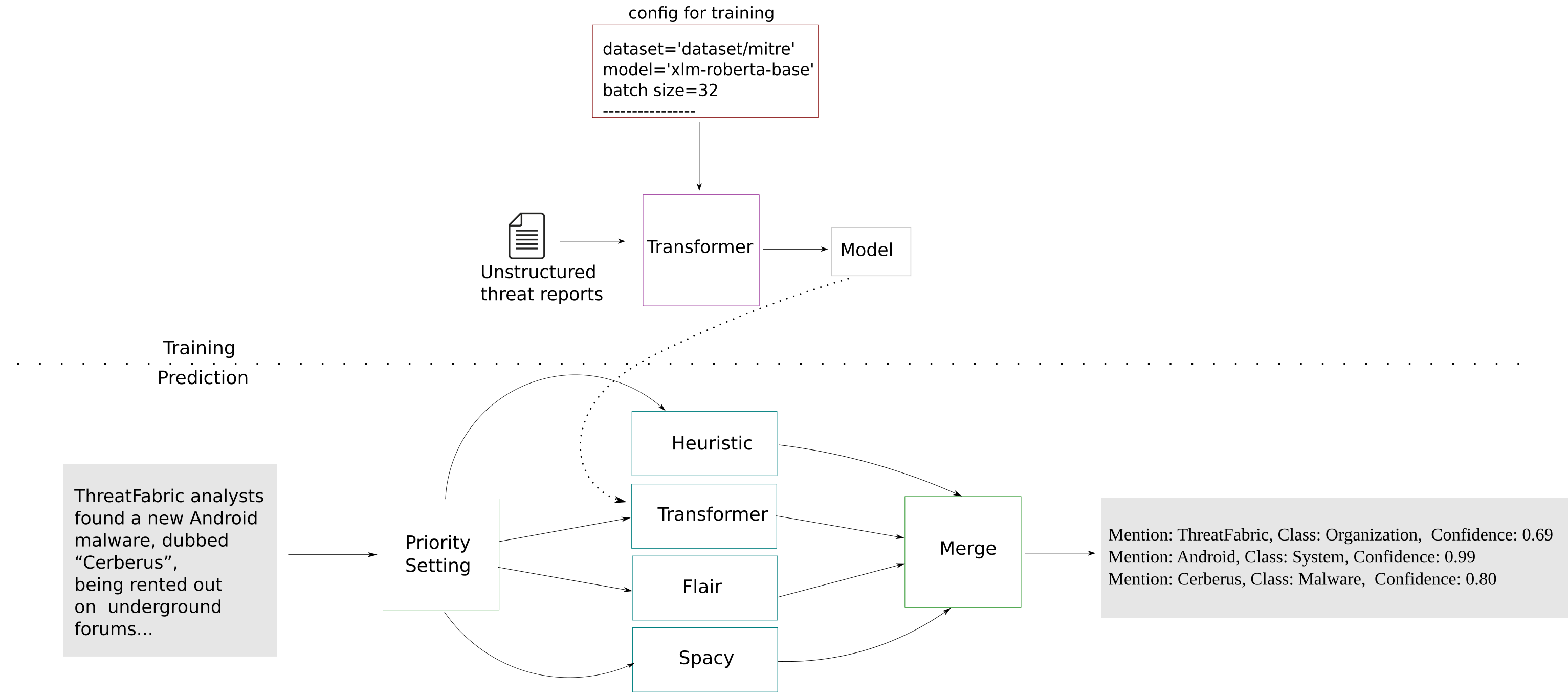 [2204.05754] CyNER: A Python Library for Cybersecurity Named Entity Recognition