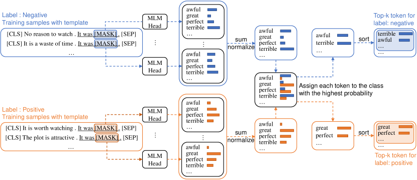[2204.06305] Automatic Multi-Label Prompting: Simple and Interpretable Few-Shot Classification