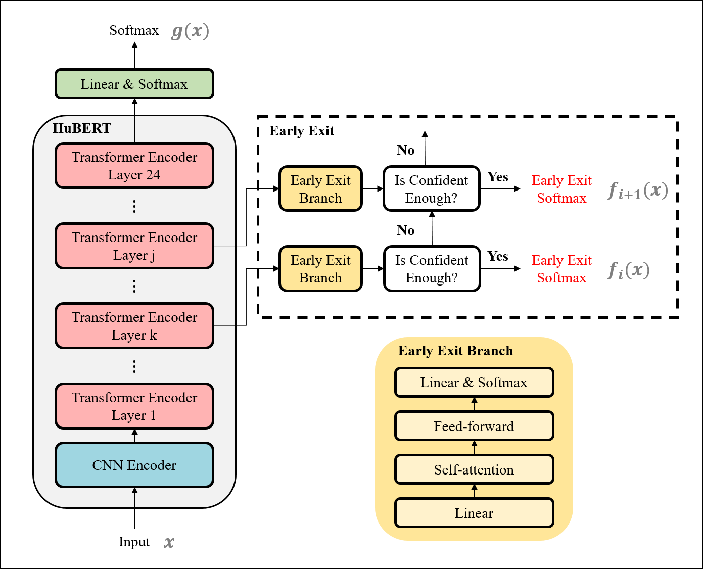 [2204.06328] HuBERT-EE: Early Exiting HuBERT for Efficient Speech ...