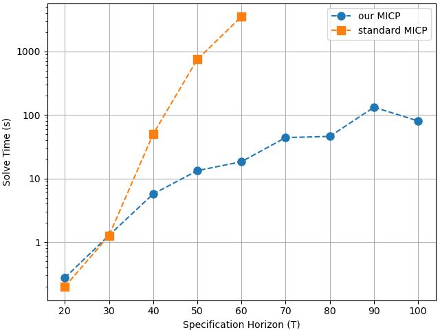 [2204.06367] Mixed-Integer Programming for Signal Temporal Logic with Fewer Binary Variables