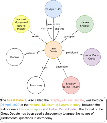 [2204.06674] GAP: A Graph-aware Language Model Framework for Knowledge Graph-to-Text Generation