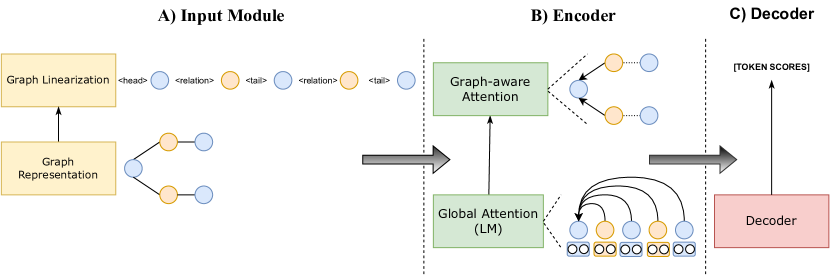 [2204.06674] GAP: A Graph-aware Language Model Framework for Knowledge Graph-to-Text Generation