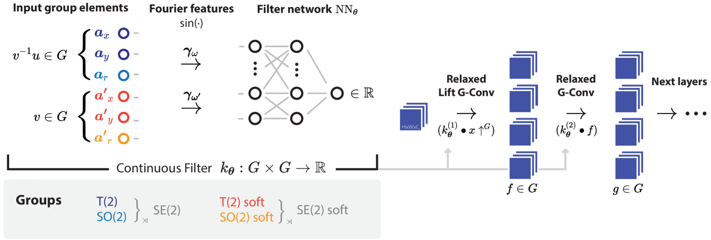 [2204.07178] Relaxing Equivariance Constraints with Non-stationary ...