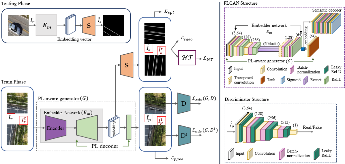 [2204.07243] PLGAN: Generative Adversarial Networks for Power-Line Segmentation in Aerial Images