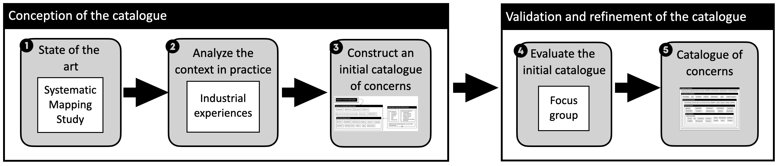 [2204.07662] A Catalogue of Concerns for Specifying Machine Learning-Enabled Systems