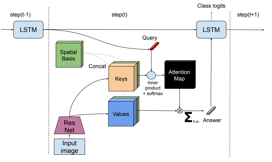 [2204.07756] Visual Attention Methods in Deep Learning: An In-Depth Survey