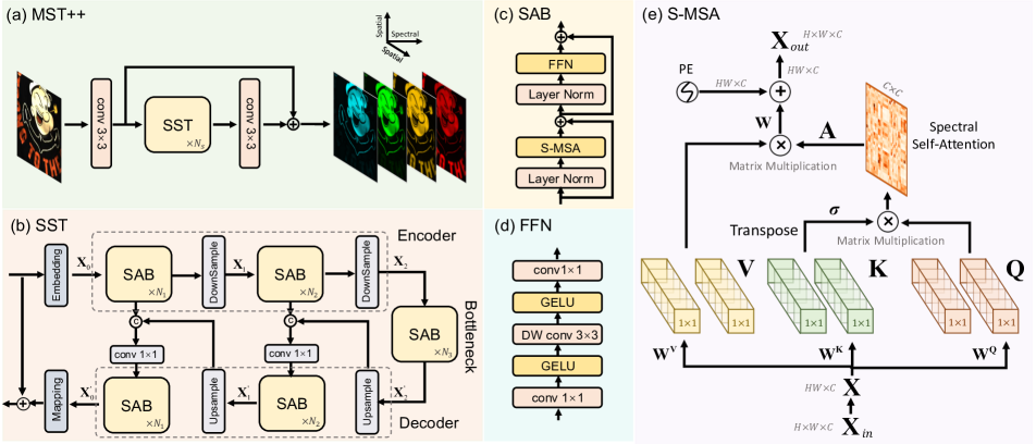 [2204.07908] MST++: Multi-stage Spectral-wise Transformer for Efficient Spectral Reconstruction