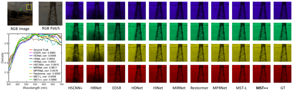 [2204.07908] MST++: Multi-stage Spectral-wise Transformer for Efficient Spectral Reconstruction