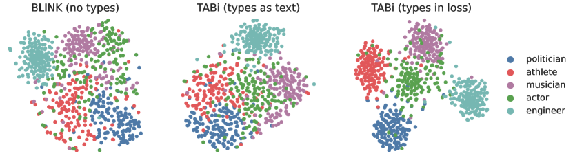 [2204.08173] TABi: Type-Aware Bi-Encoders for Open-Domain Entity Retrieval
