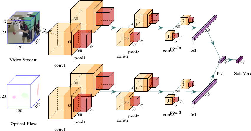 [2204.08460] 3D Convolutional Networks for Action Recognition: Application to Sport Gesture ...