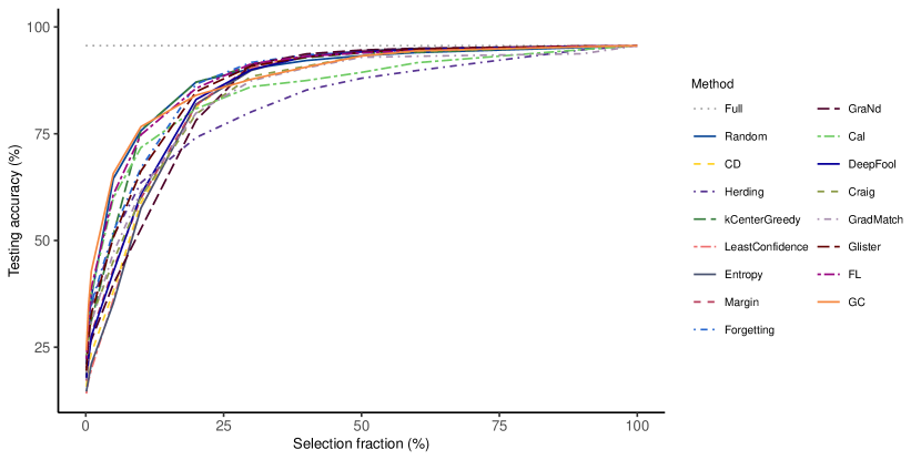 [2204.08499] DeepCore: A Comprehensive Library for Coreset Selection in Deep Learning