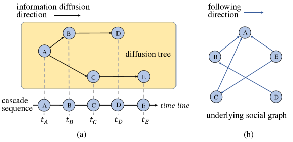 [2204.08529] Improving Information Cascade Modeling by Social Topology ...