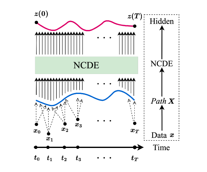 [2204.08771] EXIT: Extrapolation and Interpolation-based Neural Controlled Differential ...