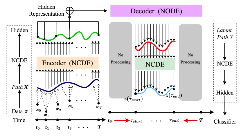 [2204.08771] EXIT: Extrapolation and Interpolation-based Neural Controlled Differential ...