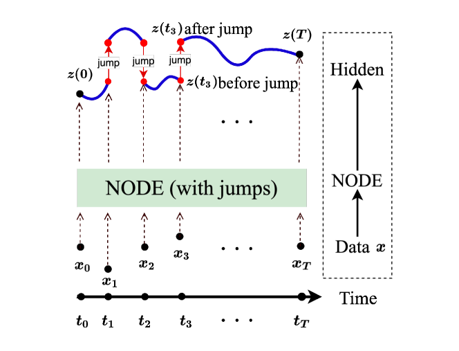 [2204.08771] EXIT: Extrapolation and Interpolation-based Neural Controlled Differential ...