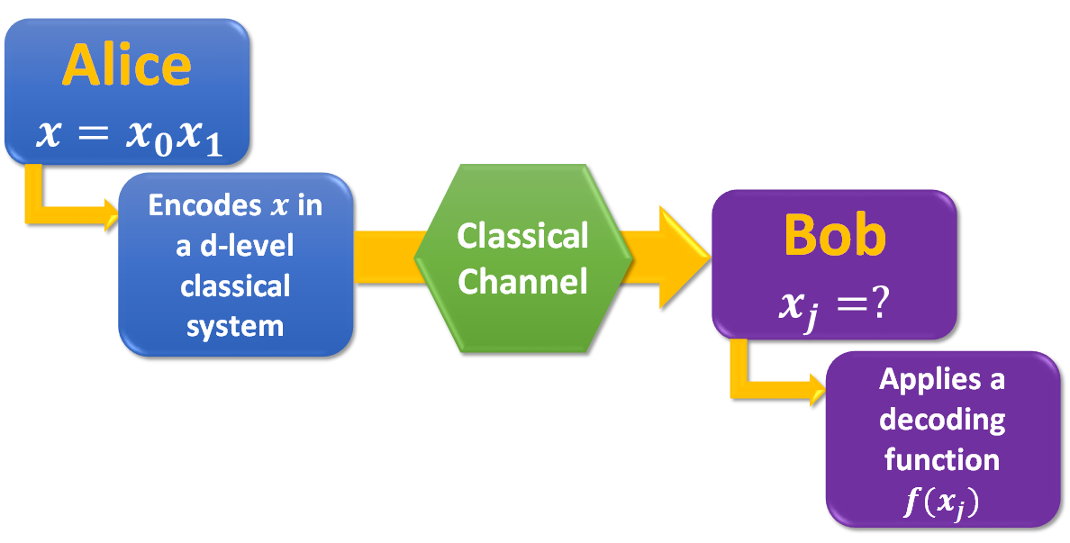 [2204.09485] Quantum Random Access Code in Noisy Channels