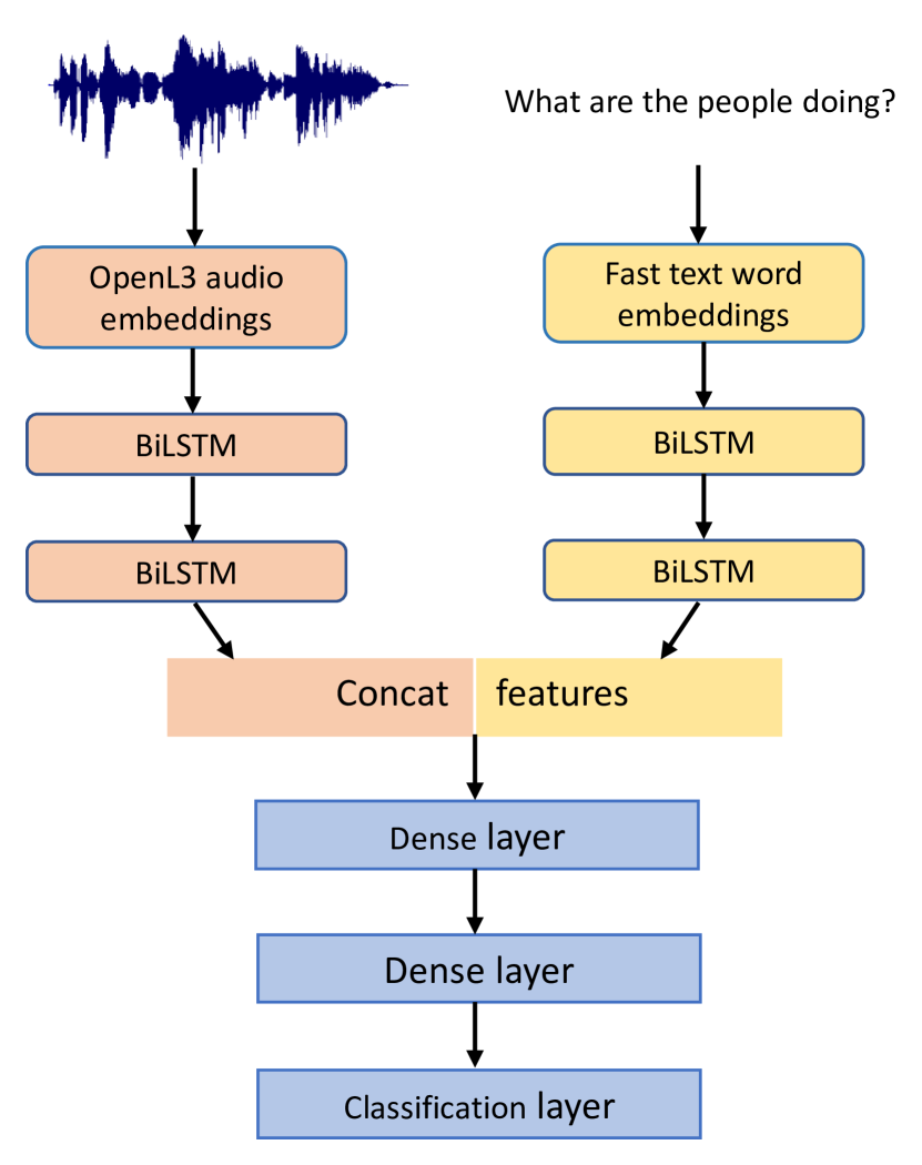 [2204.09634] Clotho-AQA: A Crowdsourced Dataset for Audio Question Answering