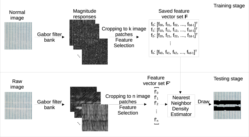 [2204.09648] One-Class Model for Fabric Defect Detection