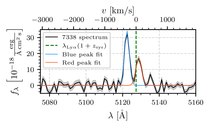 [2204.09668] A double-peaked Lyman-𝛼 emitter with a stronger blue peak ...