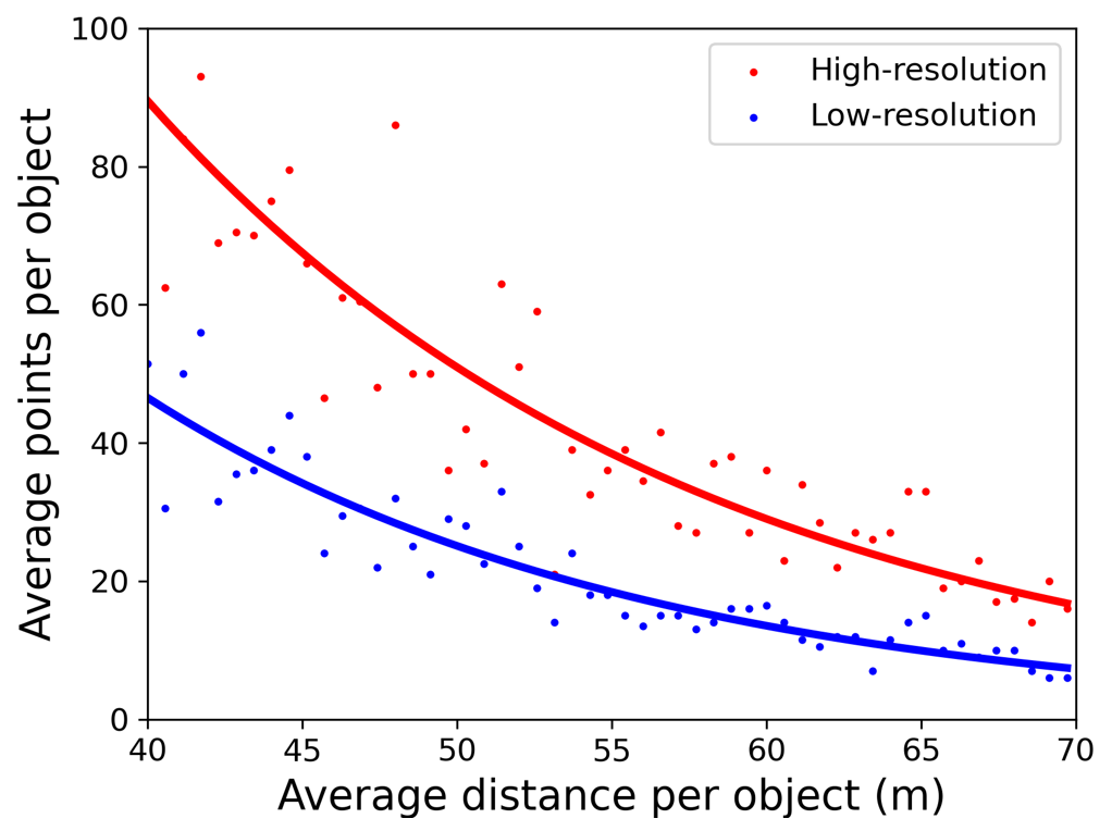 [2204.10024] Understanding the Domain Gap in LiDAR Object Detection Networks