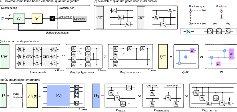 [2204.11635] Universal compilation for quantum state preparation and tomography