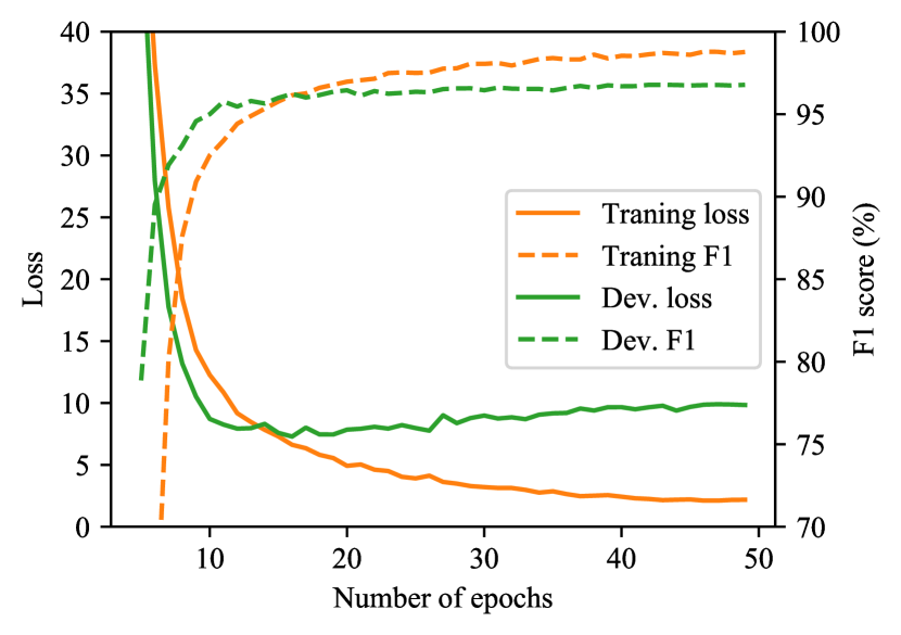 [2204.12031] Boundary Smoothing for Named Entity Recognition
