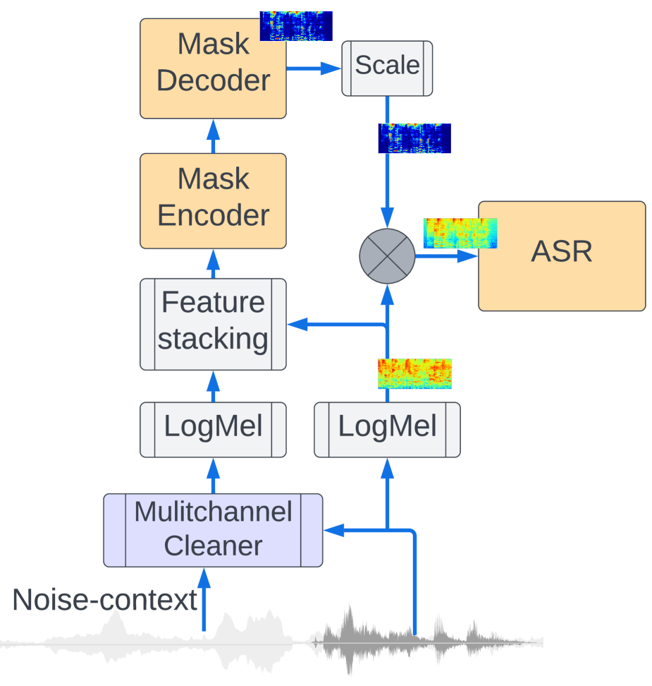 [2204.12092] Mask scalar prediction for improving robust automatic ...