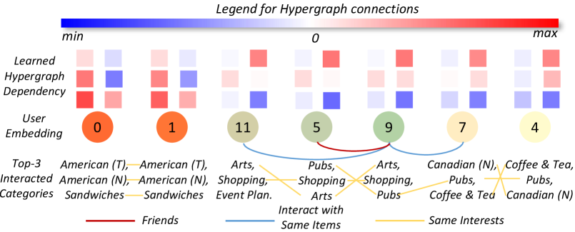 [2204.12200] Hypergraph Contrastive Collaborative Filtering