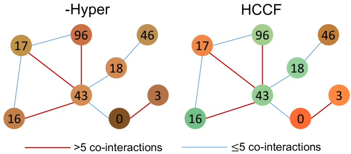 [2204.12200] Hypergraph Contrastive Collaborative Filtering