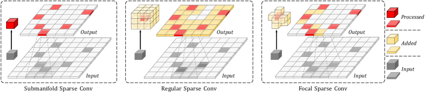 [2204.12463] Focal Sparse Convolutional Networks for 3D Object Detection
