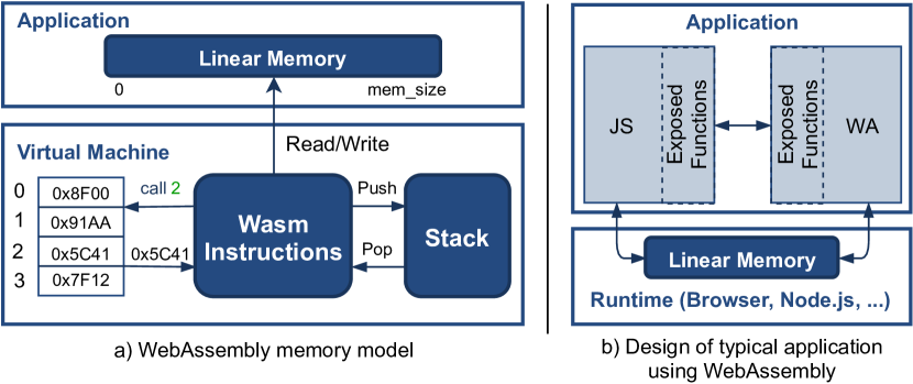 [2204.12575] Wasmati: An Efficient Static Vulnerability Scanner for WebAssembly