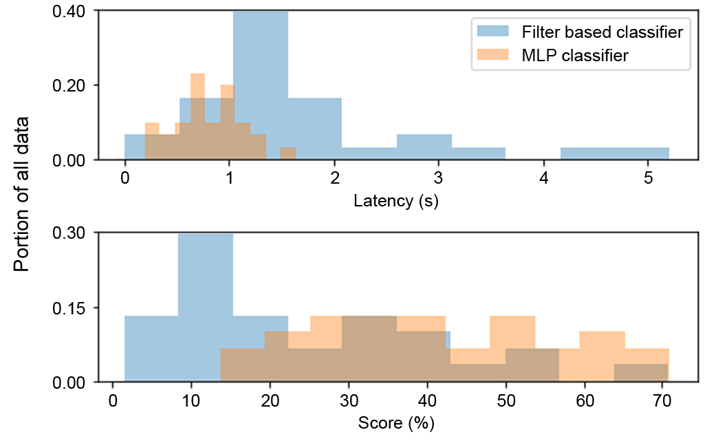 [2204.12938] Computationally efficient neural network classifiers for next generation closed ...