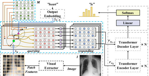 [2204.13258] Cross-modal Memory Networks for Radiology Report Generation