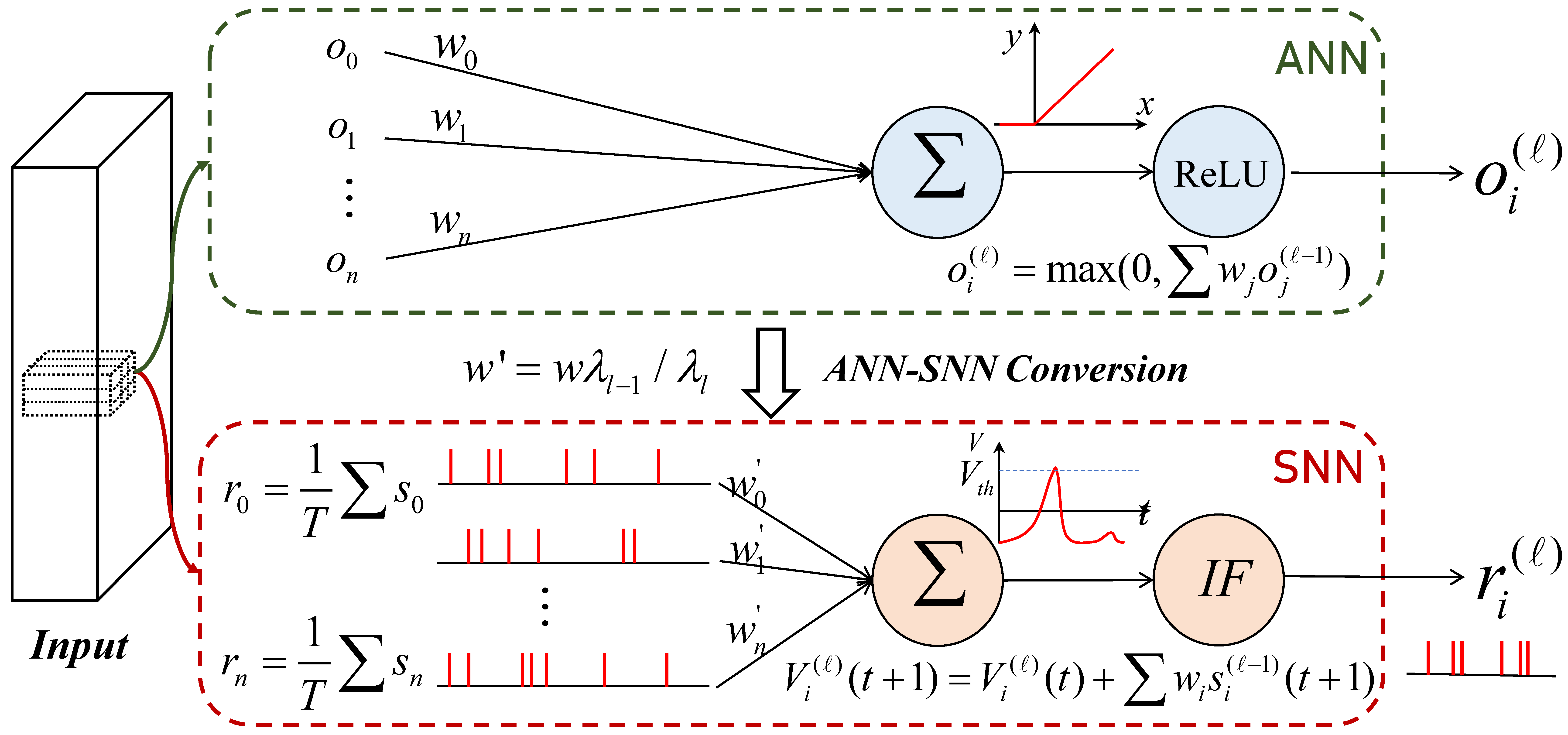 [2204.13271] Efficient and Accurate Conversion of Spiking Neural Network with Burst Spikes