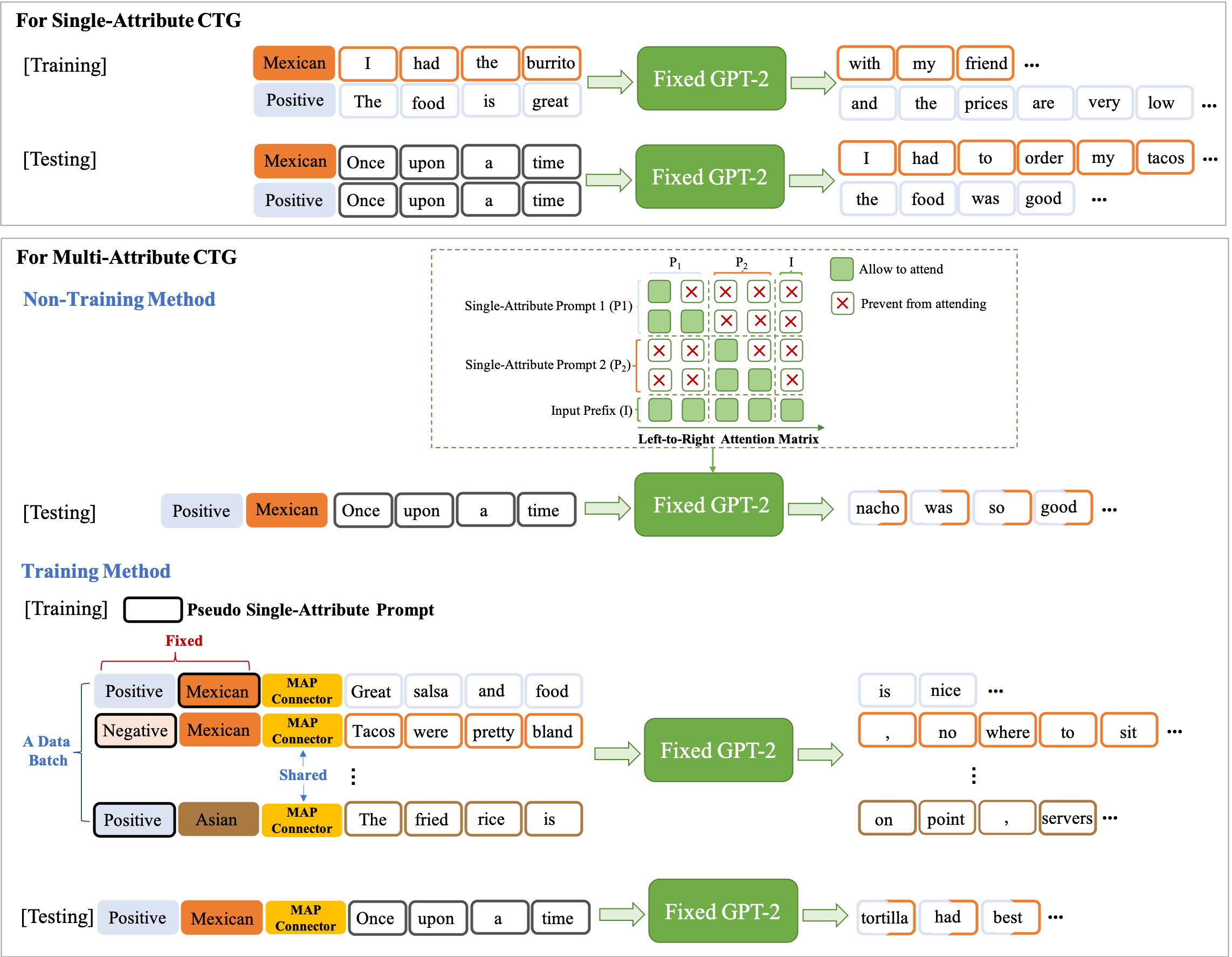 [2204.13362] Tailor: A Prompt-Based Approach to Attribute-Based Controlled Text Generation
