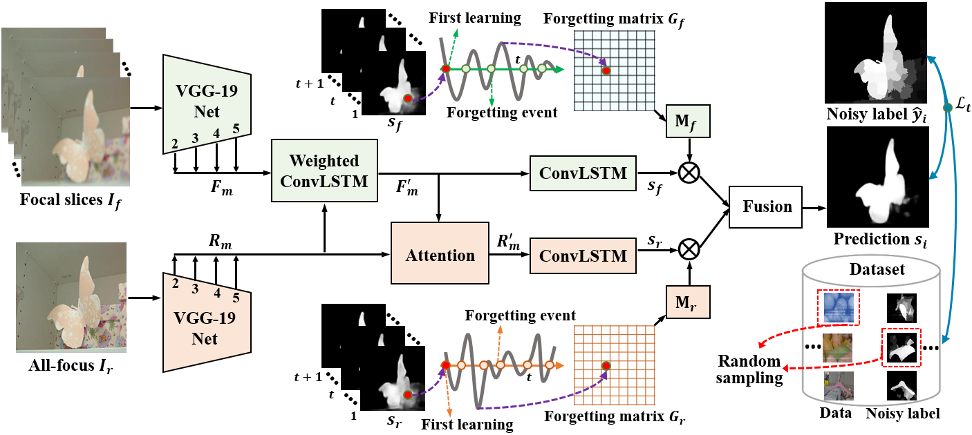 [2204.13456] Learning from Pixel-Level Noisy Label : A New Perspective for Light Field Saliency ...