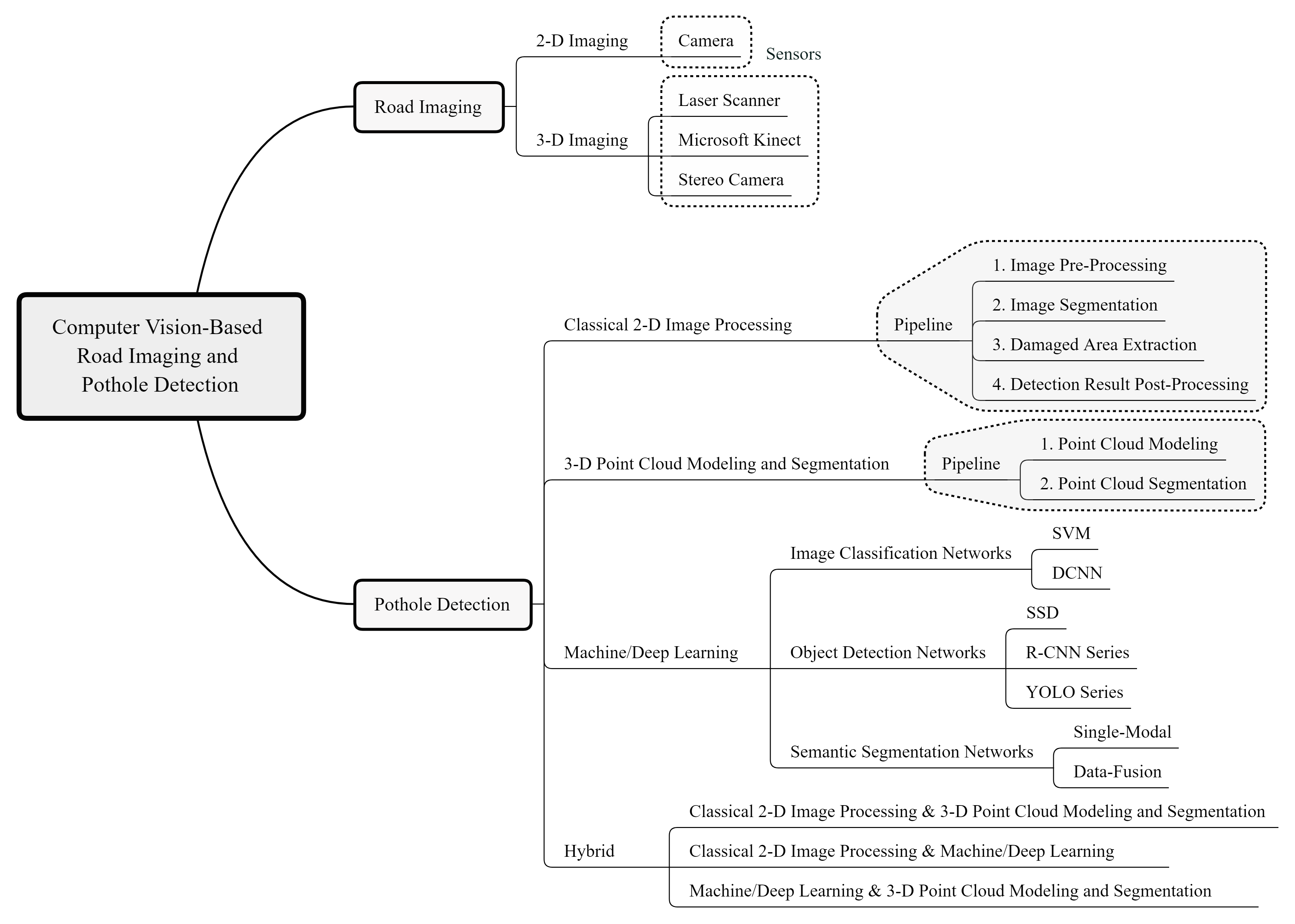 [2204.13590] Computer Vision for Road Imaging and Pothole Detection: A ...