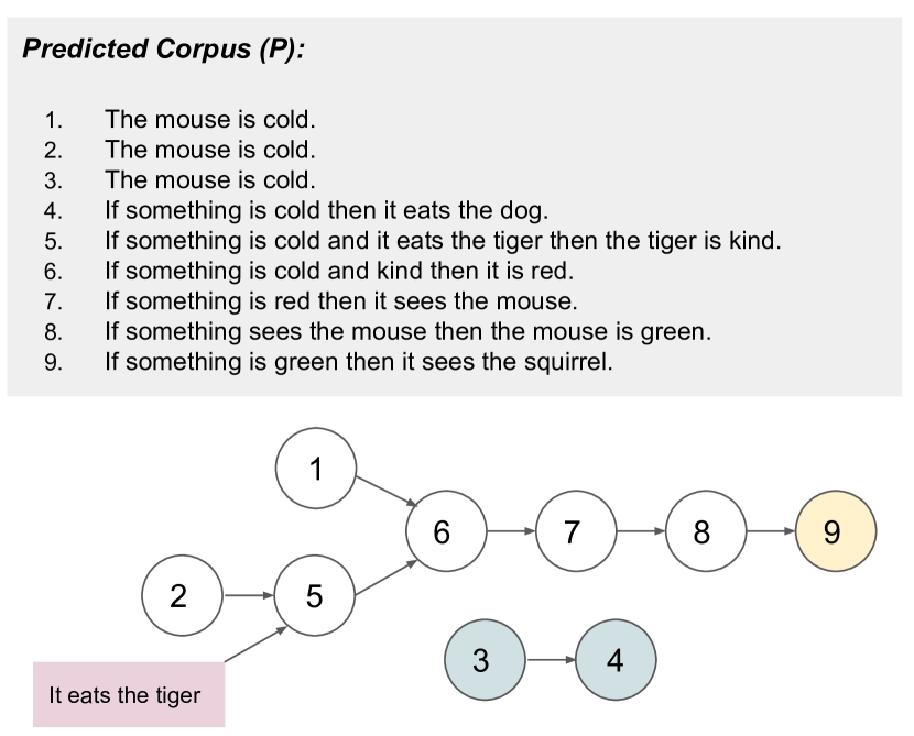 [2204.13596] Generative Multi-hop Retrieval