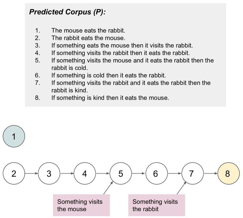 [2204.13596] Generative Multi-hop Retrieval