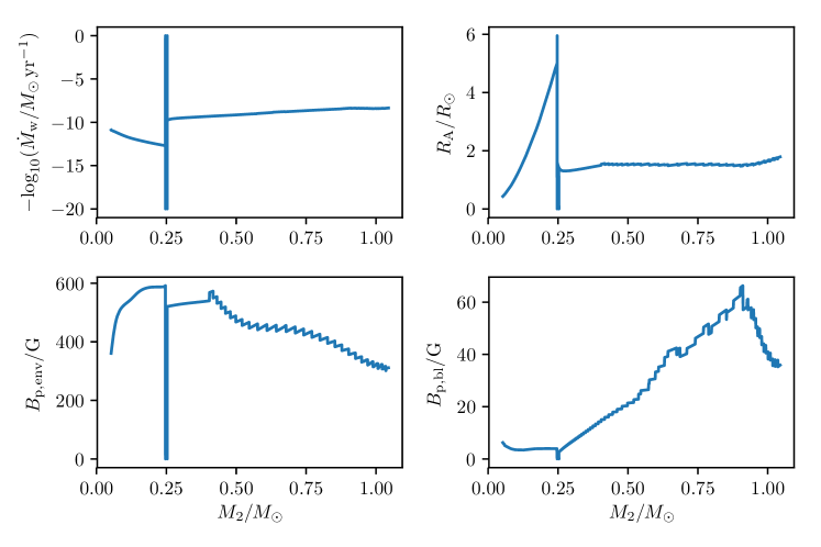 [2204.13626] A unified model for the evolution of cataclysmic variables