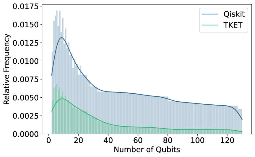 [2204.13719] MQT Bench: Benchmarking Software and Design Automation Tools for Quantum Computing