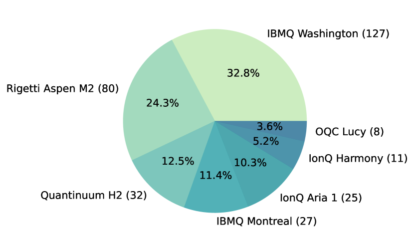 [2204.13719] MQT Bench: Benchmarking Software and Design Automation Tools for Quantum Computing