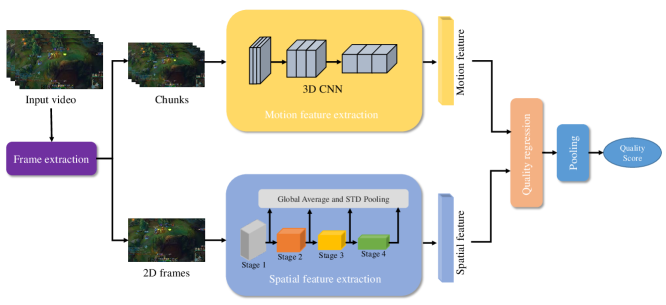 [2204.14047] A Deep Learning based No-reference Quality Assessment Model for UGC Videos