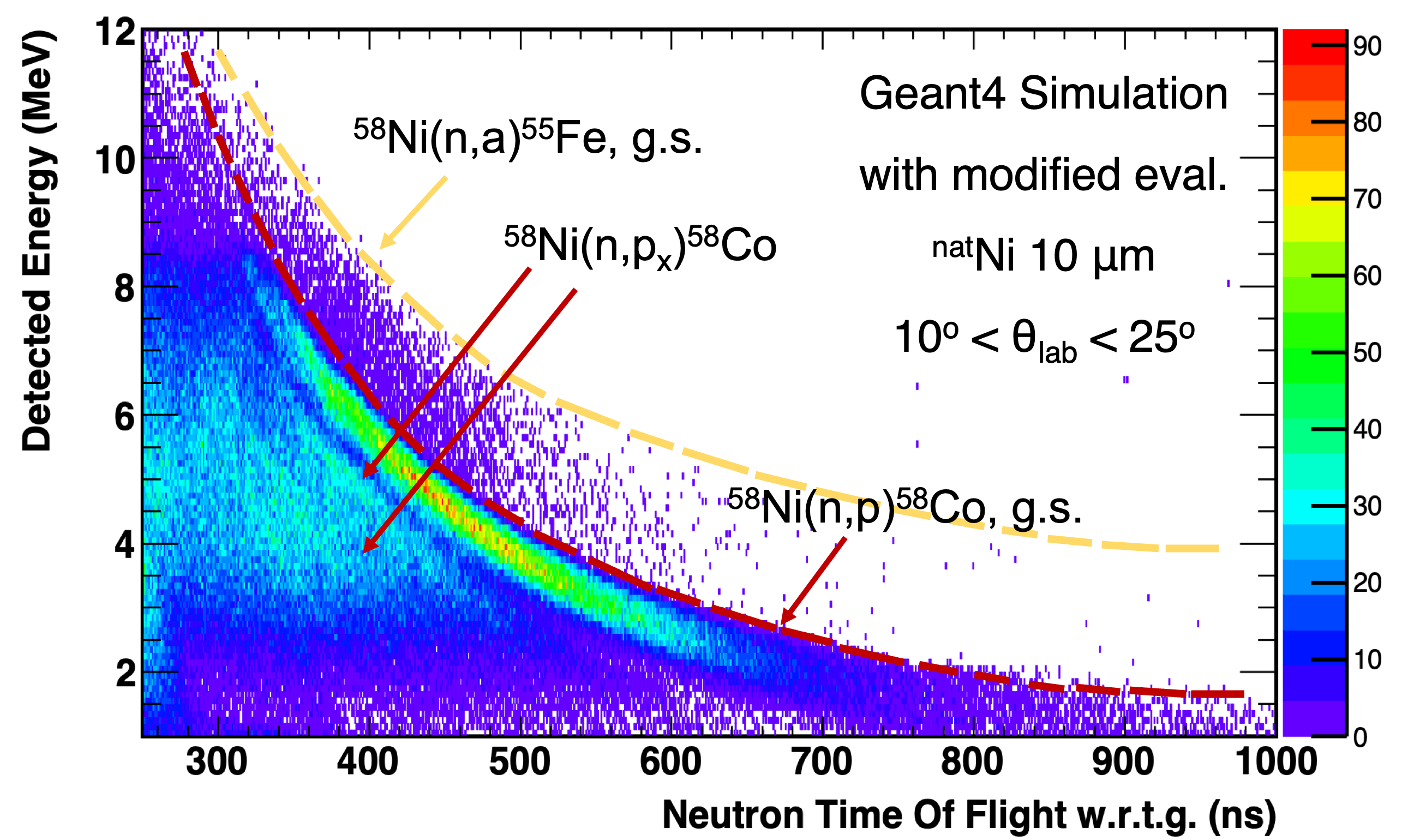 [2205.00082] Implementation and validation of realistic (n,x) reaction yields in GEANT4 ...
