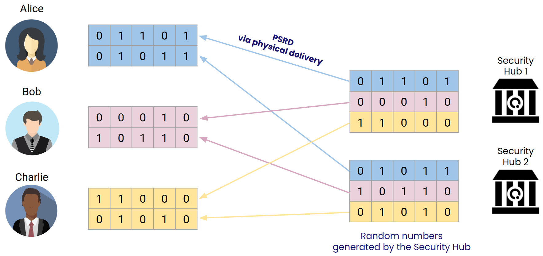 [2205.00615] Distributed Symmetric Key Exchange: A scalable, quantum ...