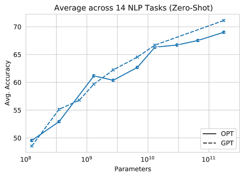 [2205.01068] OPT: Open Pre-trained Transformer Language Models