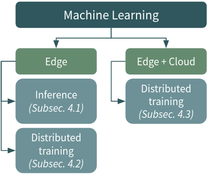 [2205.01081] Distributed Intelligence on the Edge-to-Cloud Continuum: A ...