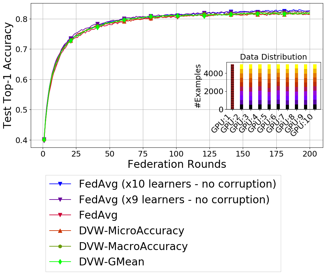 [2205.01184] Performance Weighting for Robust Federated Learning ...