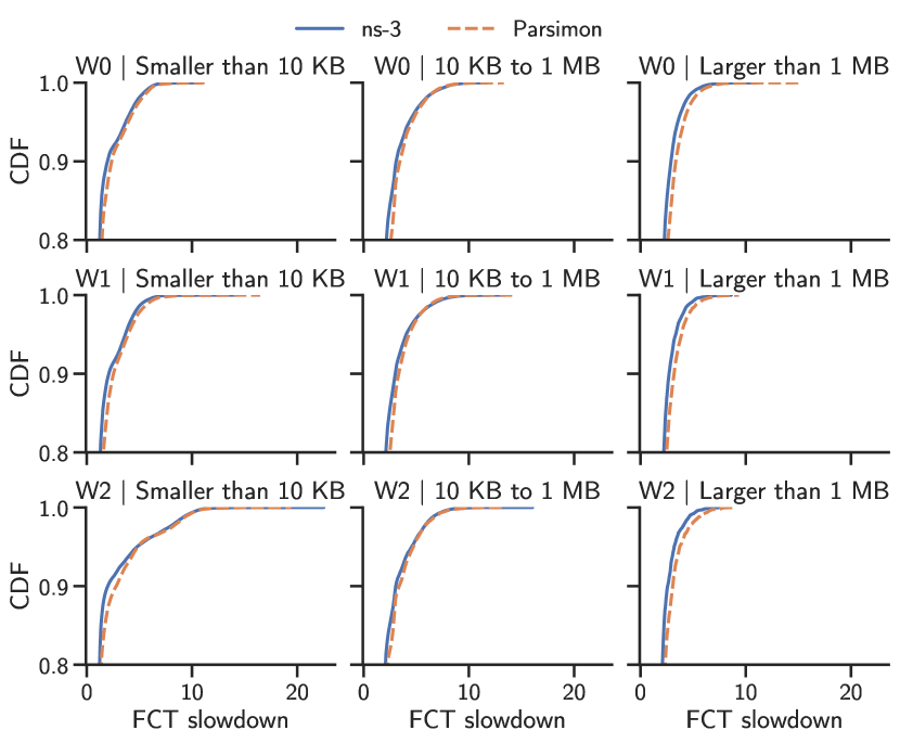[2205.01234] Scalable Tail Latency Estimation for Data Center Networks
